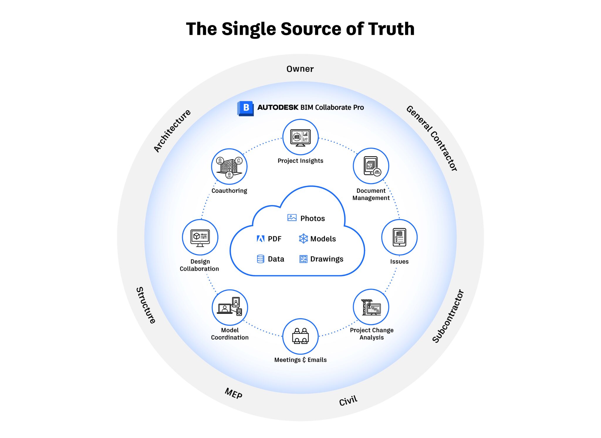 Autodesk Construction Cloud - Pentagon Solutions