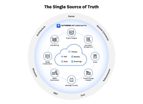 Autodesk Construction Cloud - Pentagon Solutions