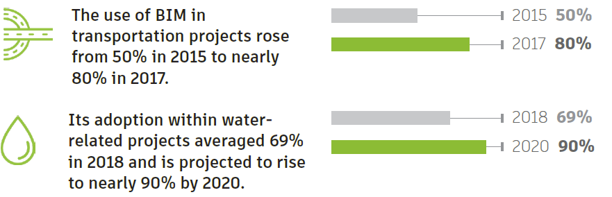 What's driving BIM adoption in Infrastructure? - Pentagon Solutions