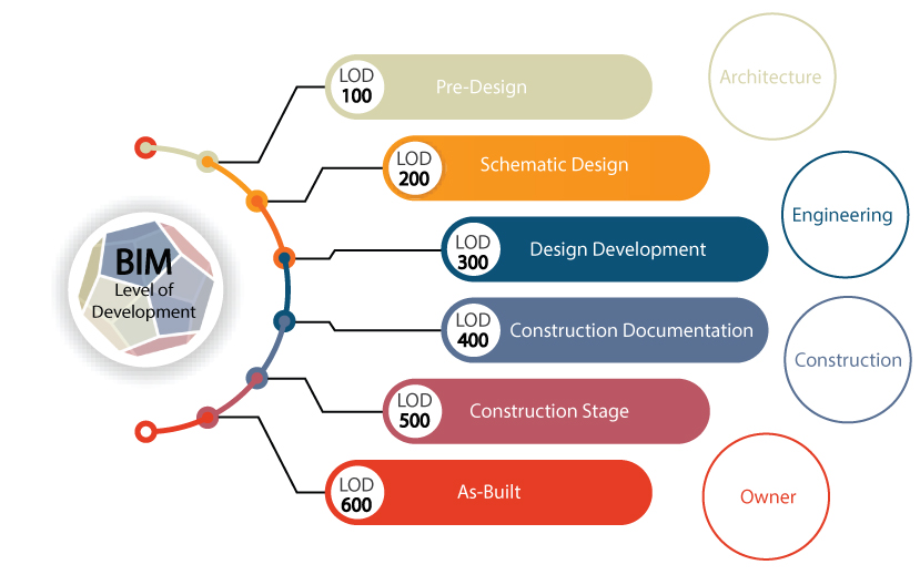 Mastering Level of Detail/Development (LOD) in Construction: Building ...