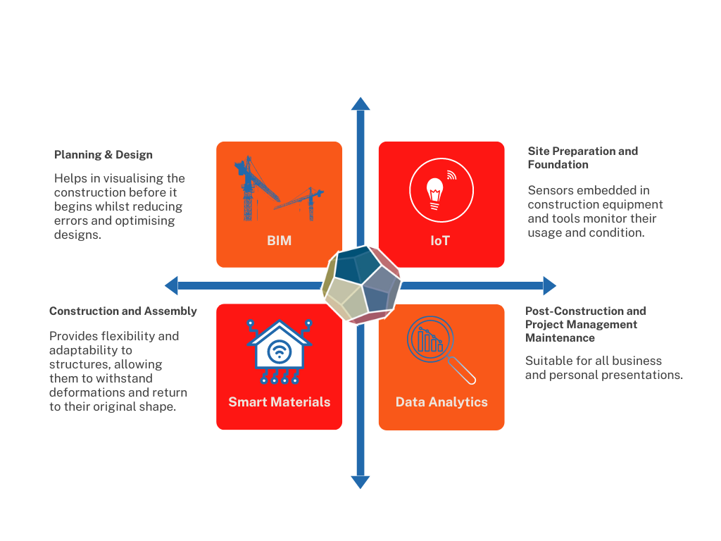 Smart Construction - Pentagon Solutions