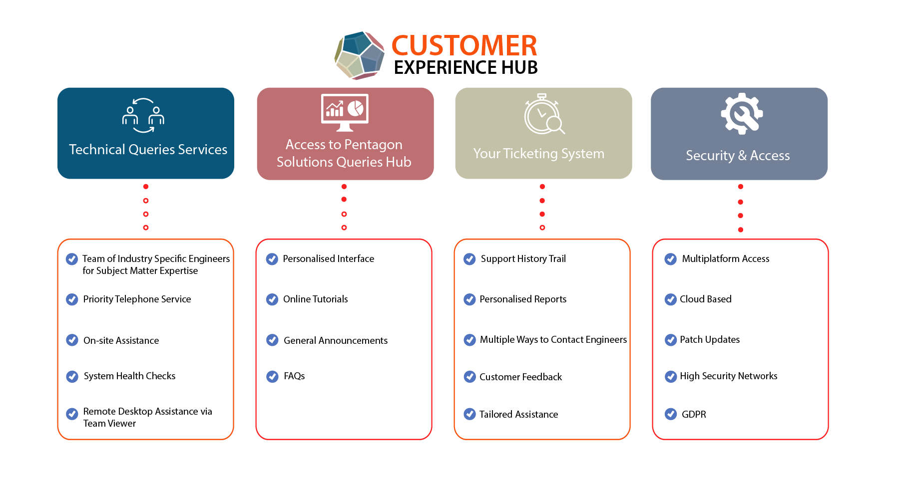 Getting Started with the Customer Experience Hub - Pentagon Solutions