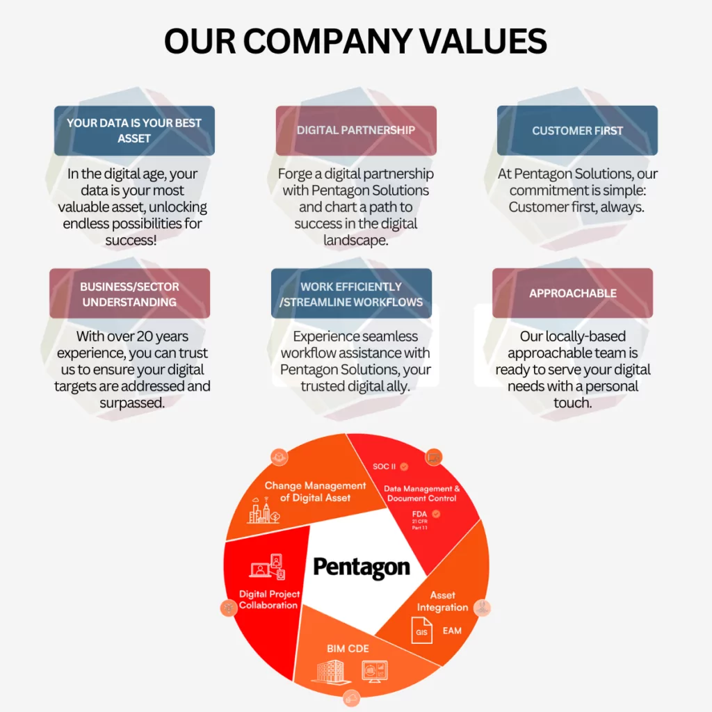 BIM-projekt - Post-overdragelse: Hvad er det næste? - Pentagon-løsninger